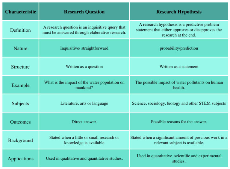 10 Significant Differences Between Research Question Vs Research