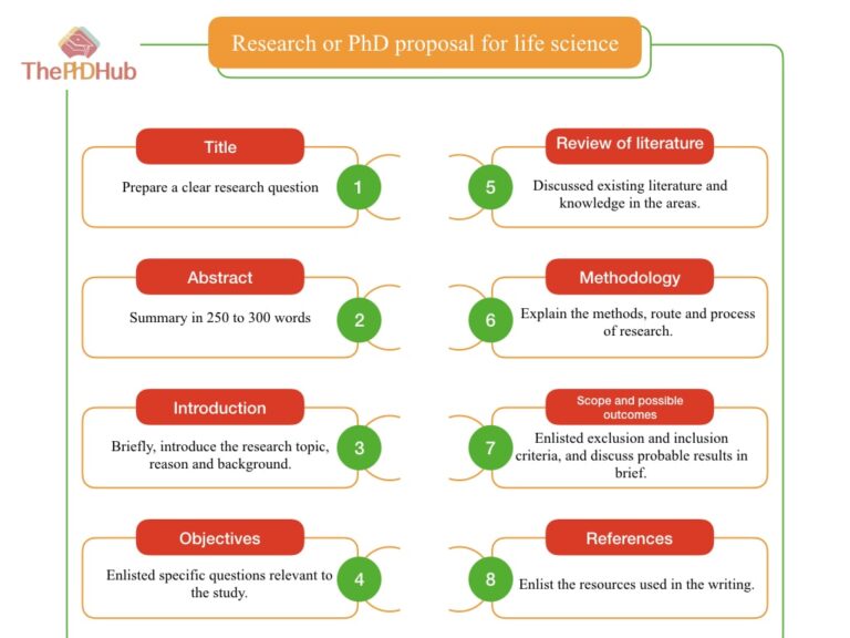 How do You Write a Project/Research Proposal for Life Science? - ThePhDHub