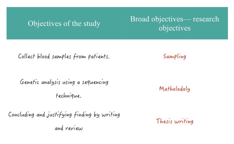 What are Research- Aim, Objectives, Tasks/Goals? [Our System] - ThePhDHub